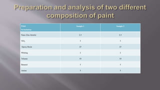 Zinc ferrite nano pigment and its use in anti-corrosive coatings | PPTX