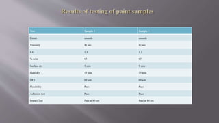 Zinc ferrite nano pigment and its use in anti-corrosive coatings | PPT