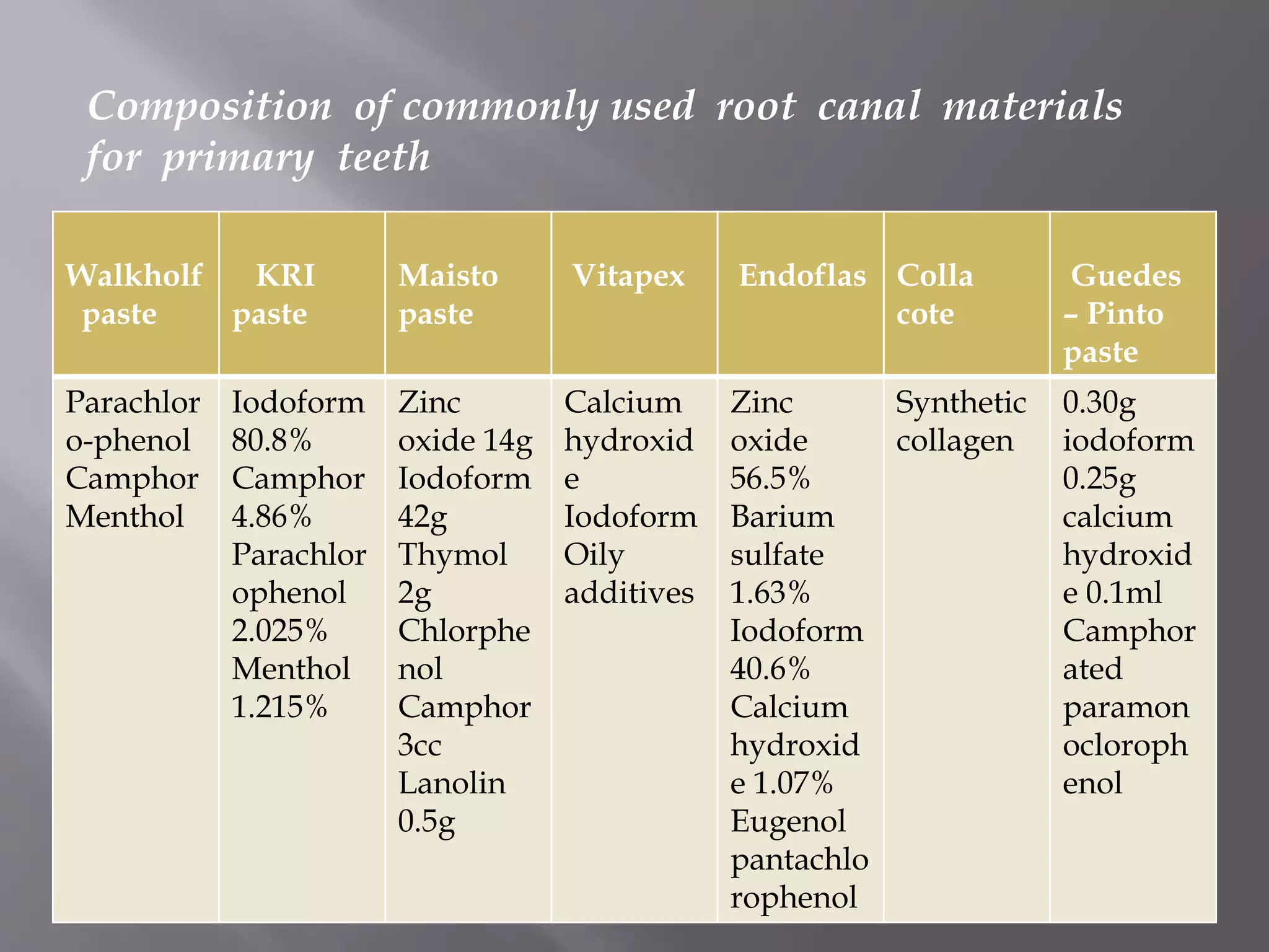 Zinc oxide eugenol | PPTX