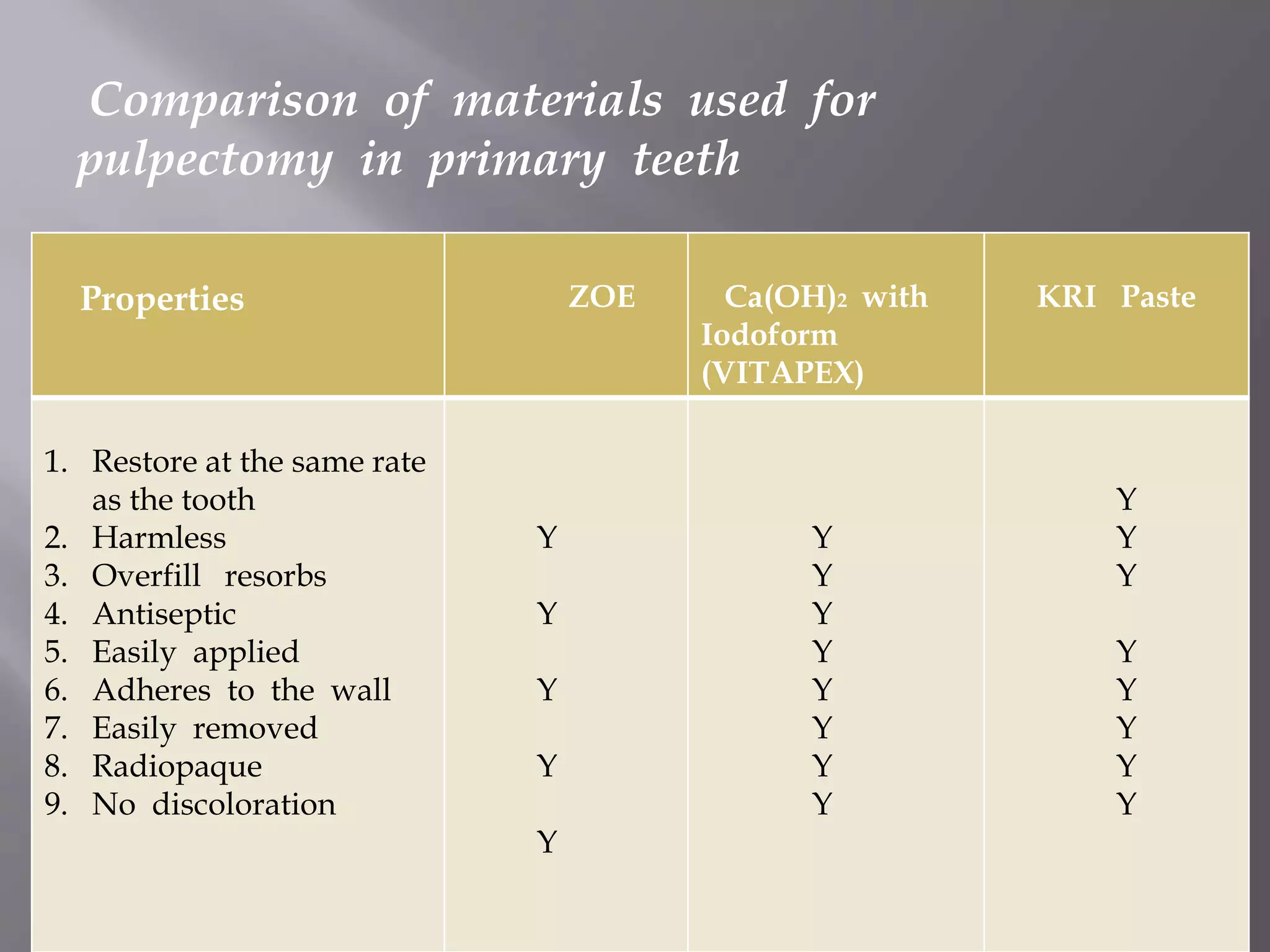 Zinc oxide eugenol | PPTX