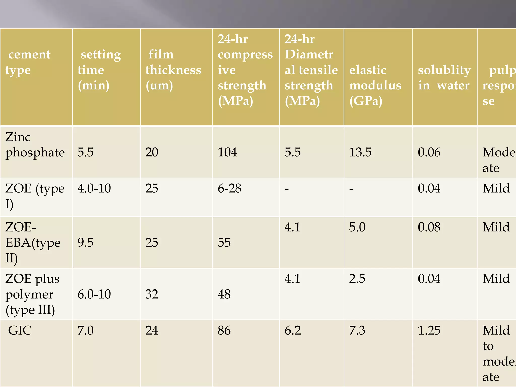 Zinc oxide eugenol | PPTX