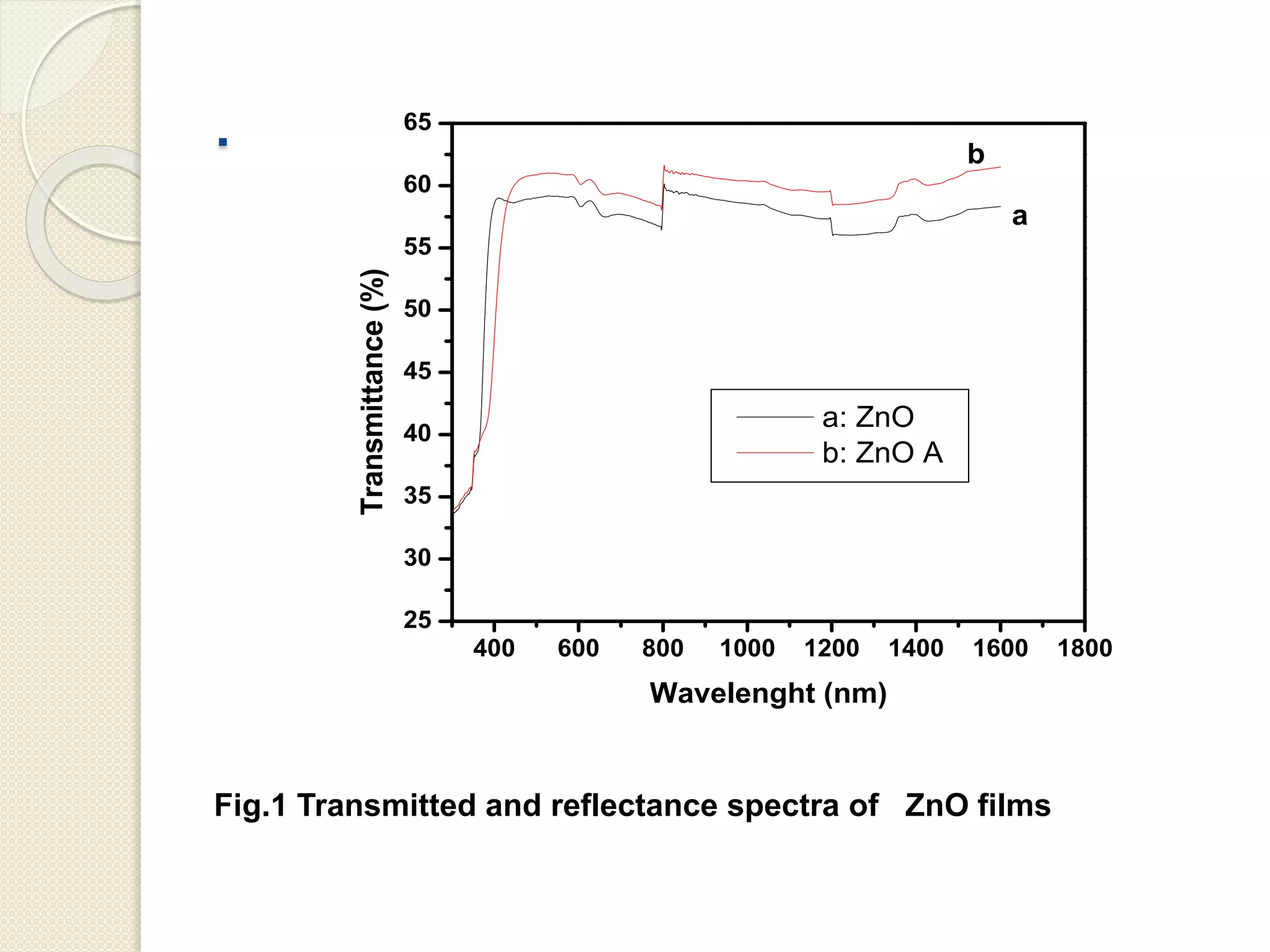 Zinc oxide thin film | PPTX