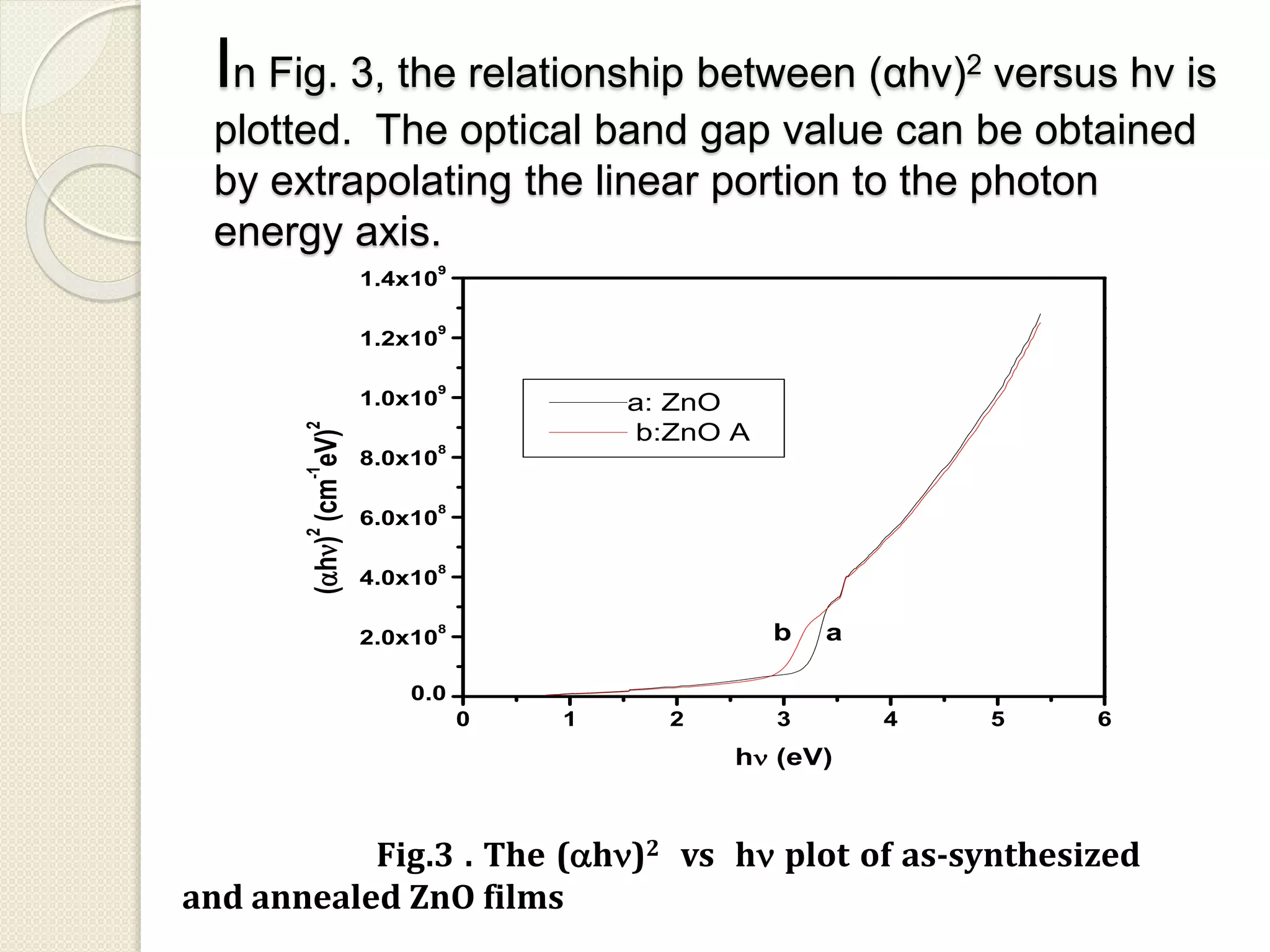 Zinc oxide thin film | PPTX