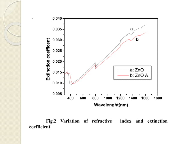 Zinc oxide thin film | PPTX | Chemistry | Science
