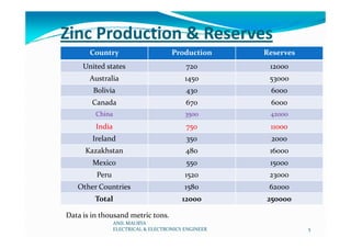 Zinc ppt | PDF