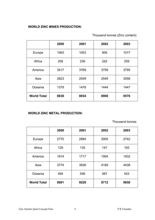 Zinc Smelter Project Report | PDF