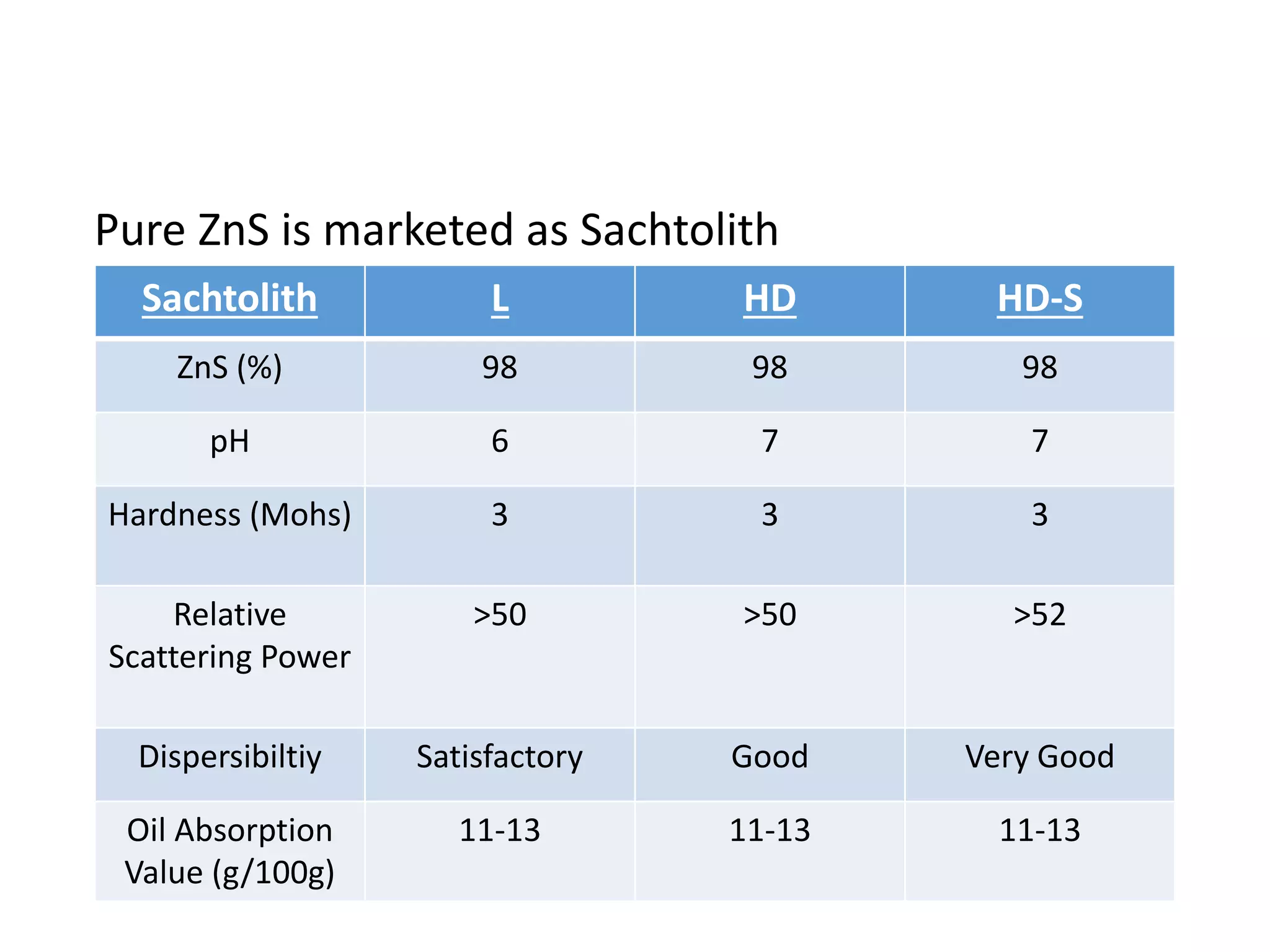 Zinc sulphide (zn s) | PPTX