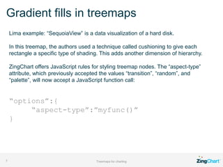 Treemaps for Charting by ZingChart | PPTX | Computing | Technology ...