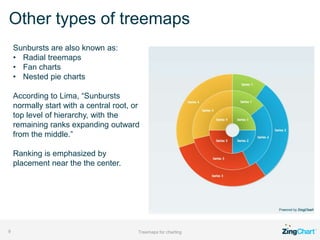 Treemaps for Charting by ZingChart | PPTX | Computing | Technology & Computing