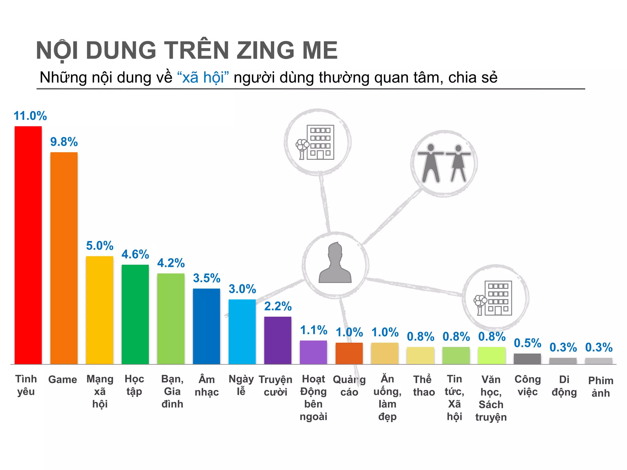 Behavior of Zing Me users | PPT