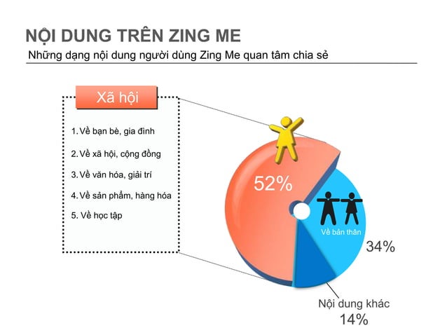 Behavior of Zing Me users | PPT