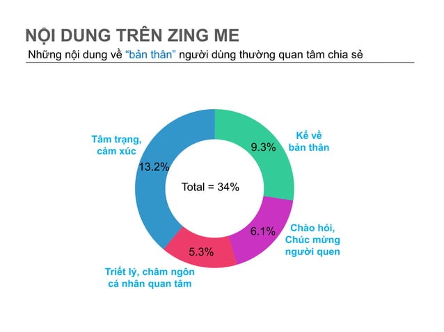 Behavior of Zing Me users | PPT