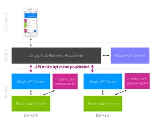 Bankovní API ve světě | PDF
