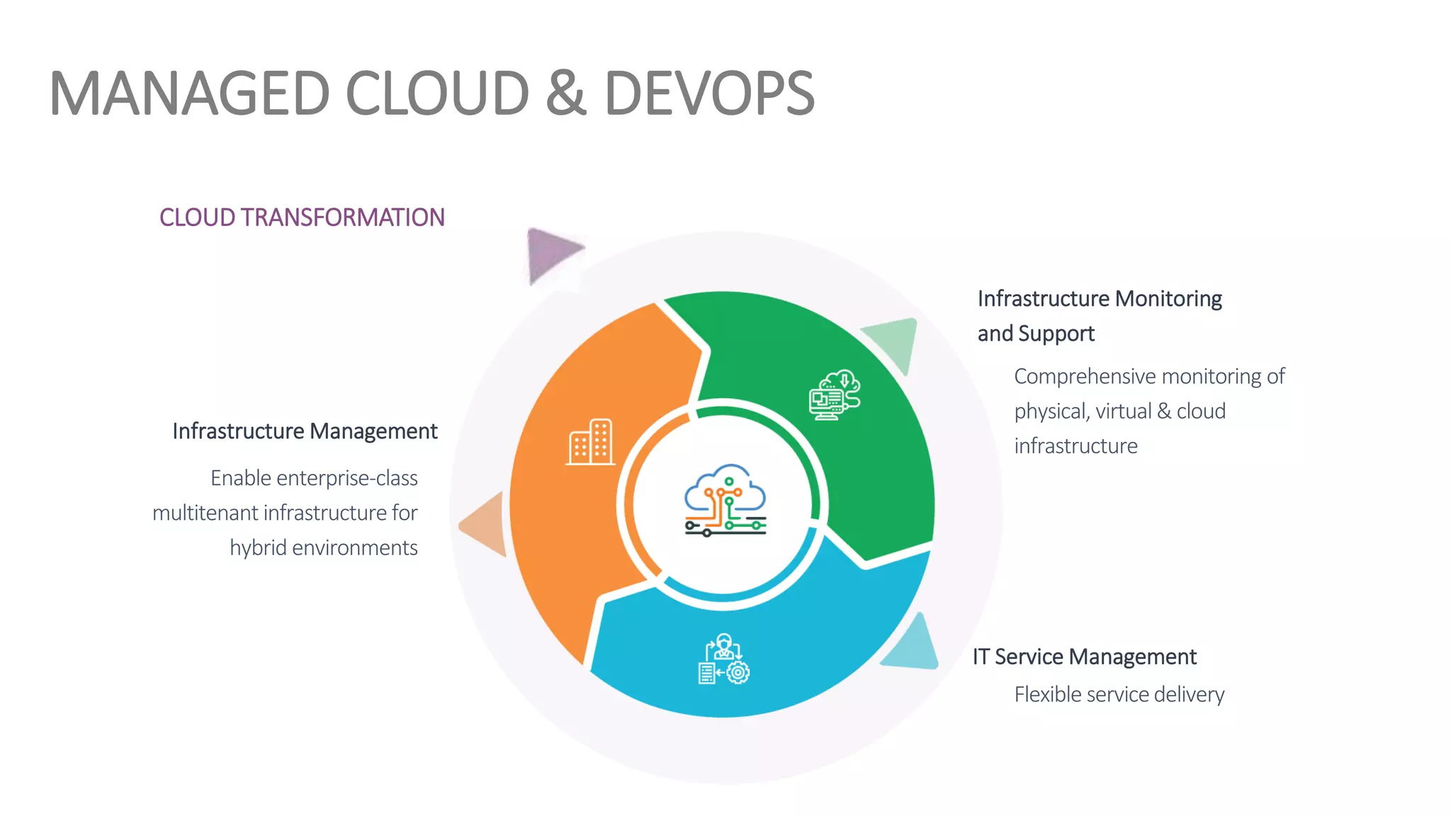 ZiniosEdge Managed Cloud and DevOps | PPTX