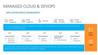 ZiniosEdge Managed Cloud and DevOps | PPTX