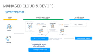ZiniosEdge Managed Cloud and DevOps | PPTX