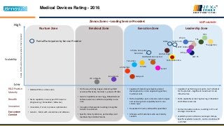 Tech Mahindra - Case Study | Zinnov Zones | PDF