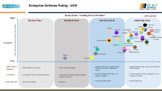 Tech Mahindra - Case Study | Zinnov Zones | PDF