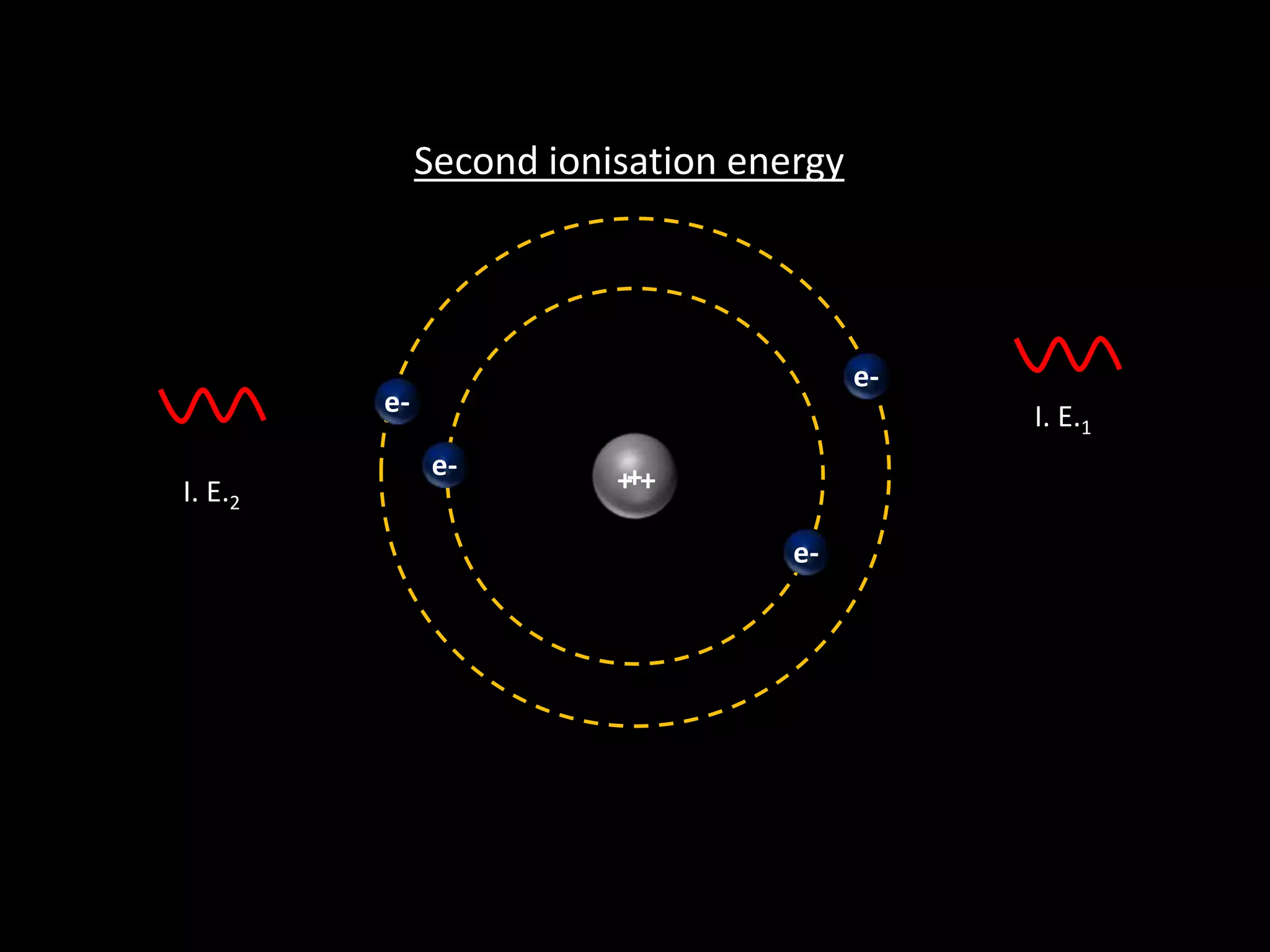 Ionisation energy | PPT