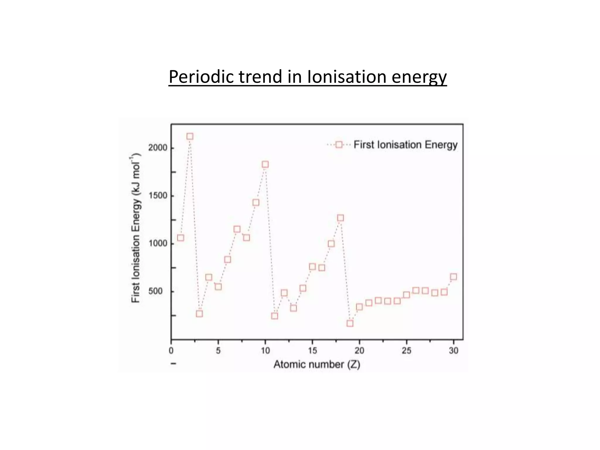 Ionisation energy | PPT