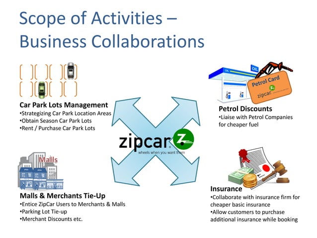 ZipCar Rental Service: a business model | PPT