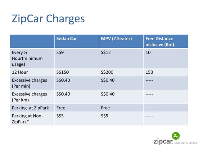 ZipCar Rental Service: a business model | PPT