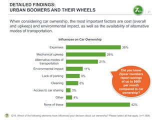 Zipcar Infographic