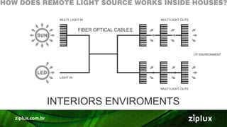 Ziplux - REMOTE LIGHT SOURCE SOLUTION | PDF