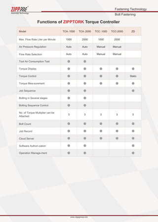 ZIPPTORK Torque controller and monitoring system - 2020 Update | PDF