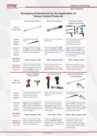 ZIPPTORK Torque controller and monitoring system - 2020 Update | PDF