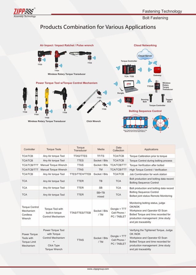 ZIPPTORK Torque controller and monitoring system - 2020 Update | PDF