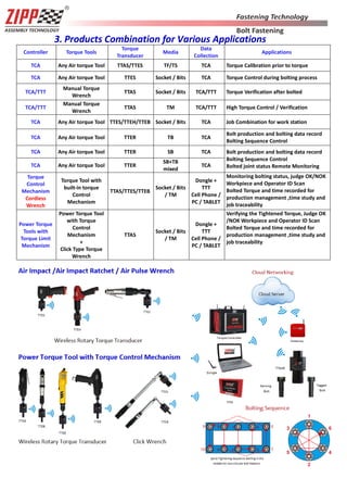 ZIPPTORK Torque Control System General Catalog | PDF