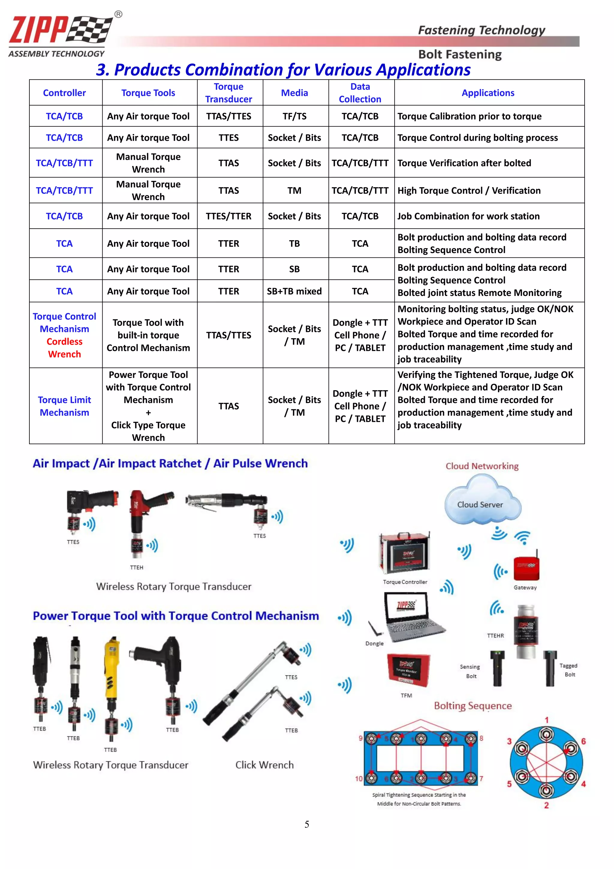 ZIPPTORK Torque control system | PDF