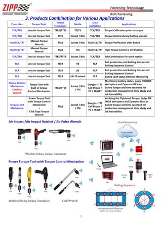ZIPPTORK Torque control system | PDF