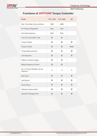 ZIPPTORK Torque control system catalog 2021 Edition | PDF