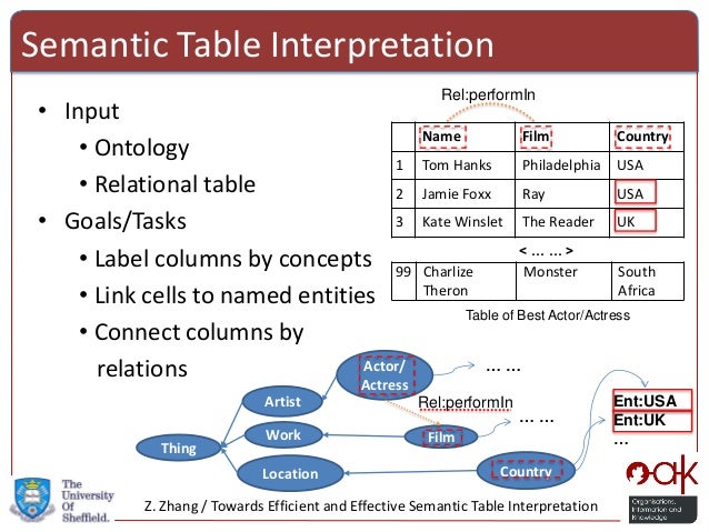 Towards Efficient and Effective Semantic Table Interpretation