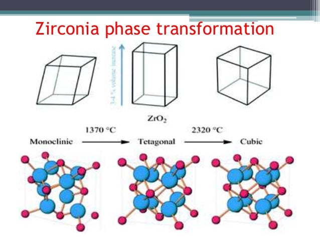 Stabilized Zirconia Phase Diagram Phase Diagram Of Zirconia