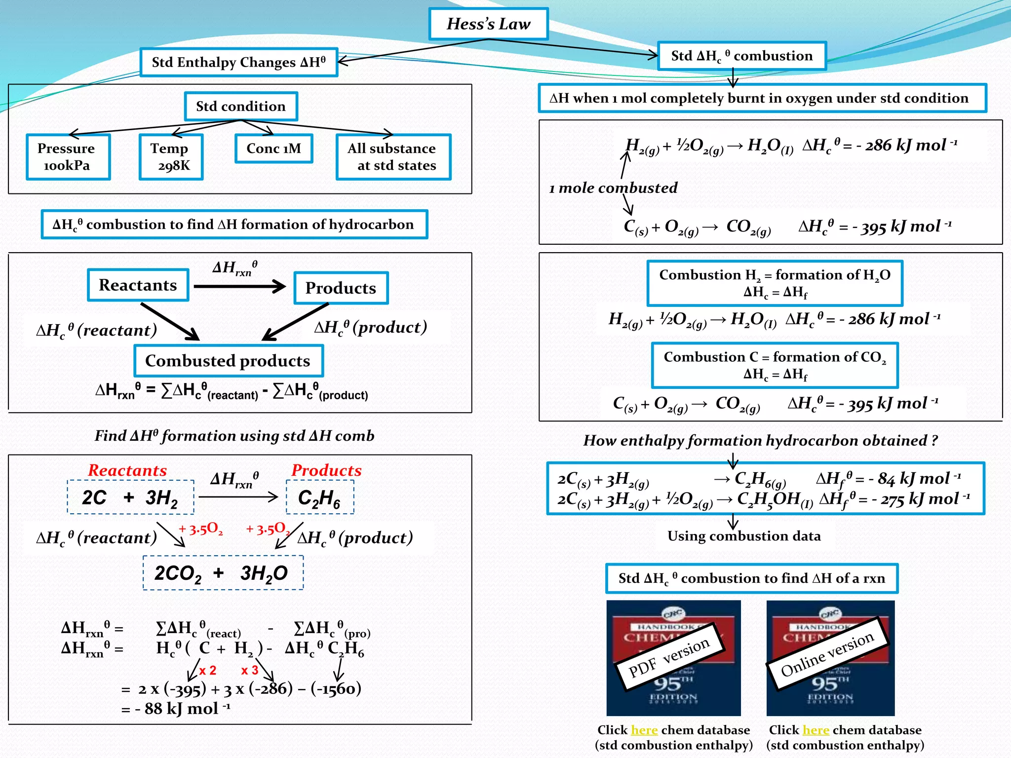 IB Chemistry on Hess's Law, Enthalpy Formation and Combustion | PPTX ...