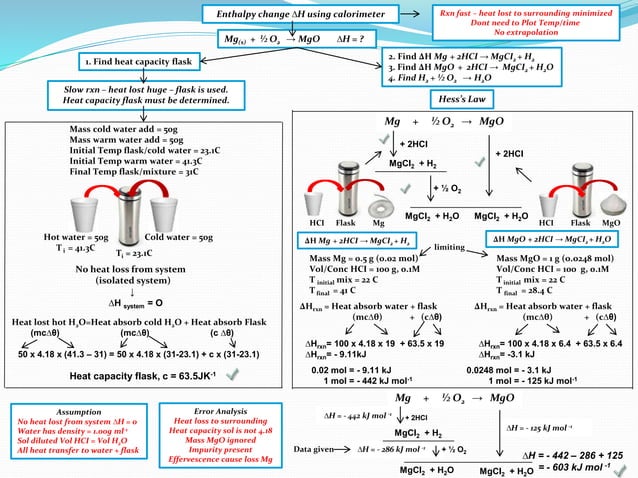IB Chemistry on Hess's Law, Enthalpy Formation and Combustion | PPTX ...