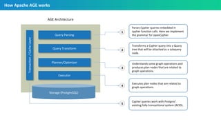 Apache AGE and the synergy effect in the combination of Postgres and NoSQL | PPT