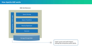 Apache AGE and the synergy effect in the combination of Postgres and NoSQL | PPT