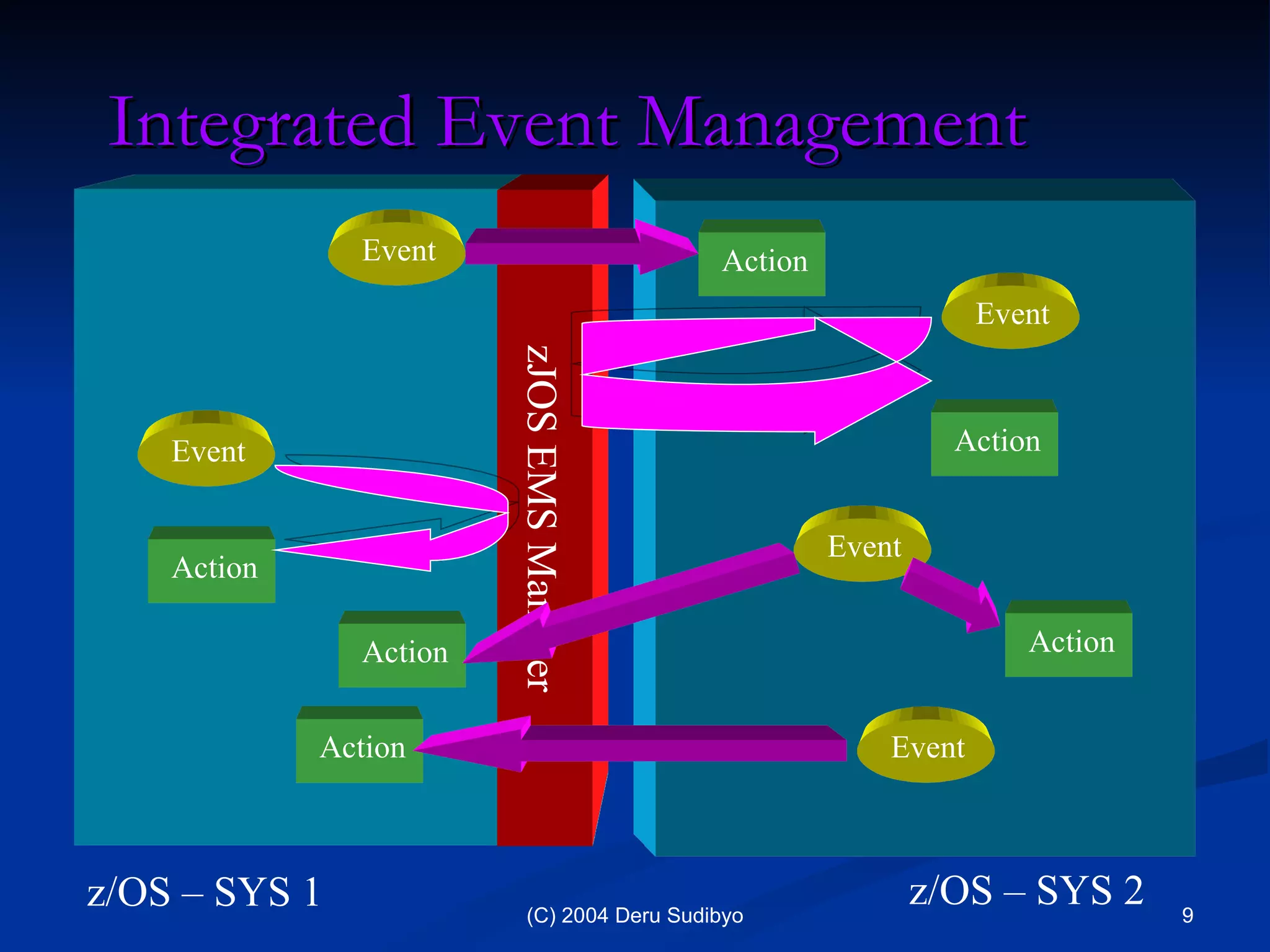 zJOS - Mainframe Automation Solution | PPT