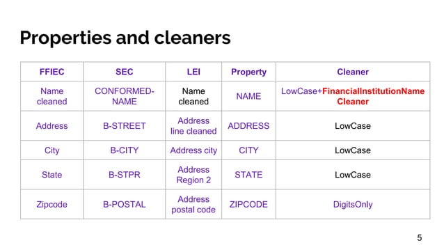 An ensemble approach to financial entity matching | PPTX | Databases | Computer Software and ...