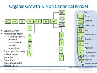 Adopting a Canonical Data Model - how to apply to an existing ...