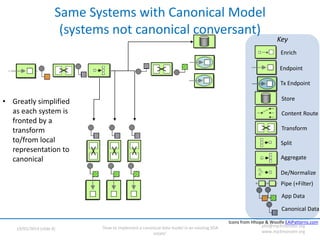 Adopting a Canonical Data Model - how to apply to an existing ...