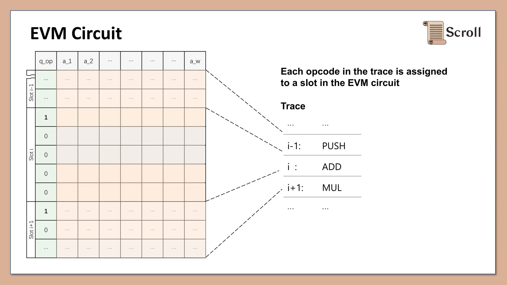 zkEVM circuit arithmetization by ye zhang | PDF