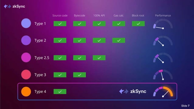 zkSync v2.0 for builders.pptx | Cloud Computing | Internet