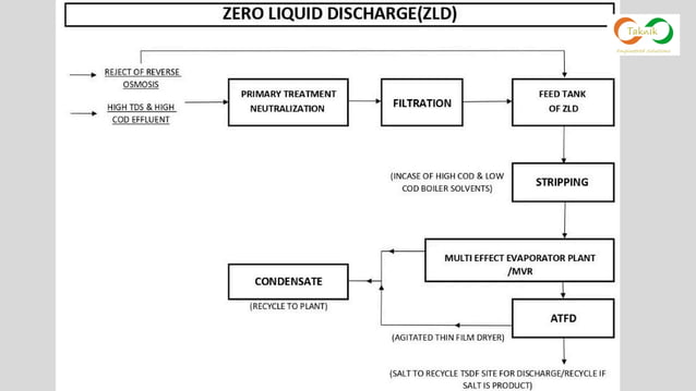 ZLD Flow : Complete Treatment Cycle | Zero Liquid Discharge Plant Cycle. | PDF