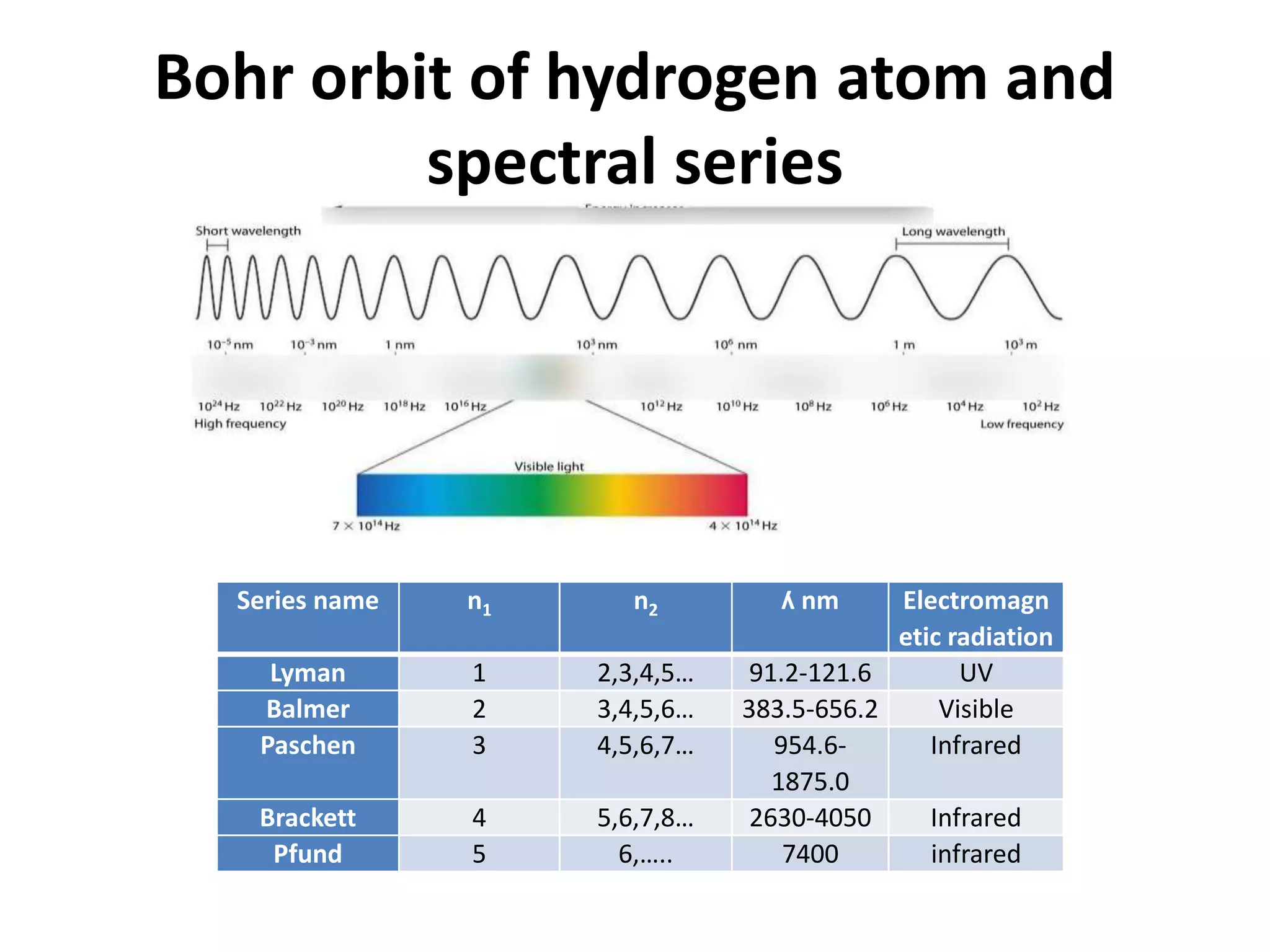 Limitations of Bohr's theory | PPTX
