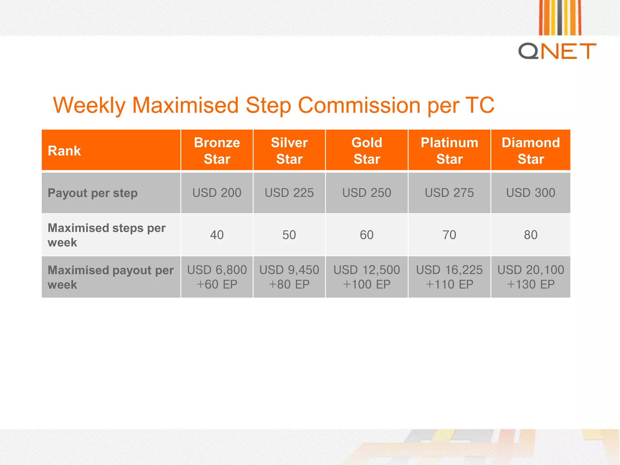 Qnet Compensation Plan | PDF